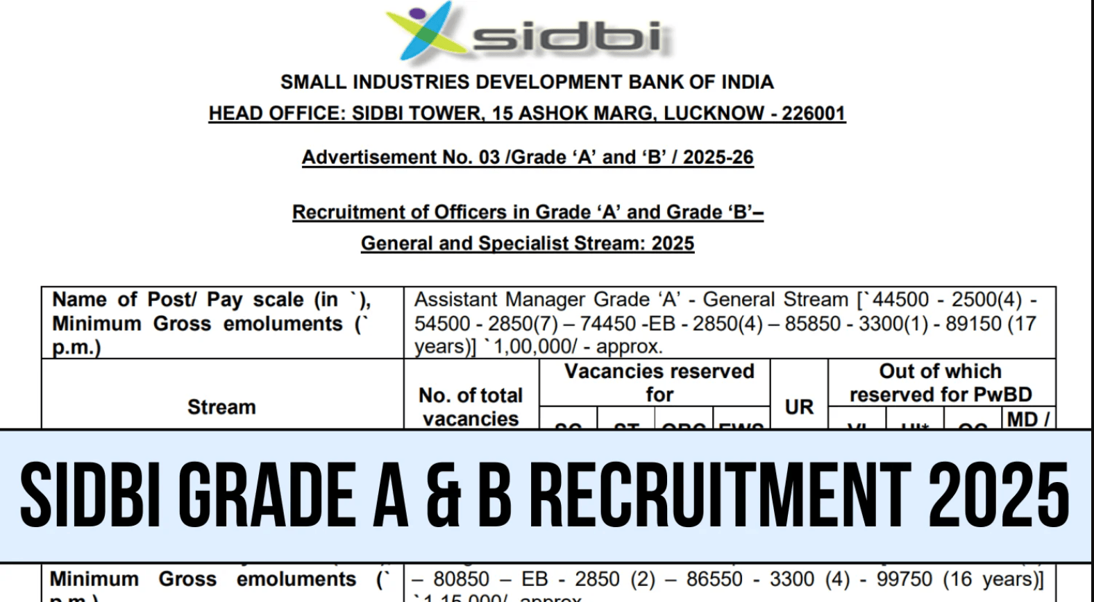 76 Posts - Small Industries Development Bank of India - SIDBI ...